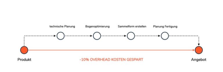Intelligente Unternehmensprozesse | Rogler Software