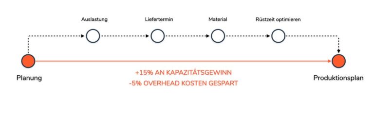 Intelligente Unternehmensprozesse | Rogler Software
