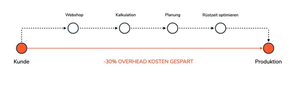 Intelligent business processes | Rogler Software