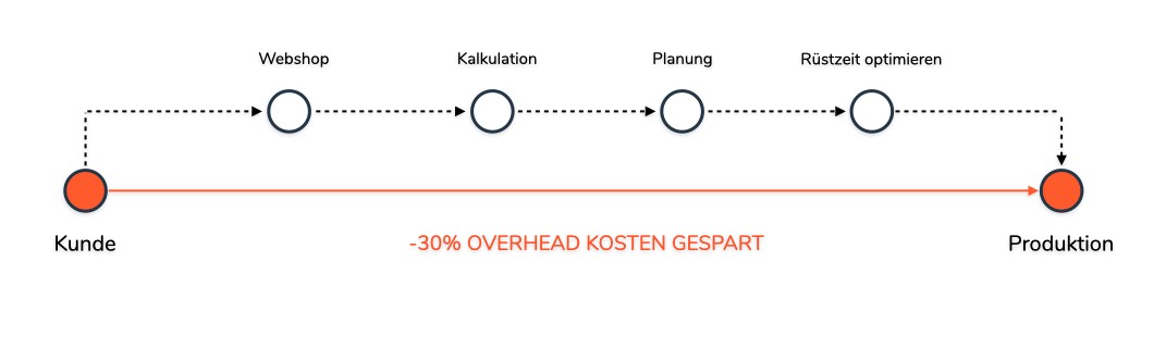 Intelligente Unternehmensprozesse | Rogler Software